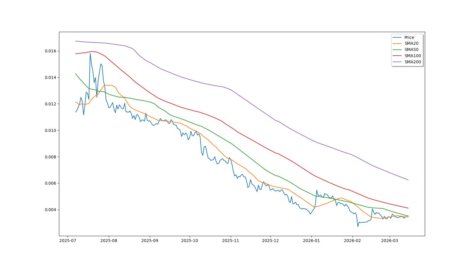 Sperax Simple Moving Averages