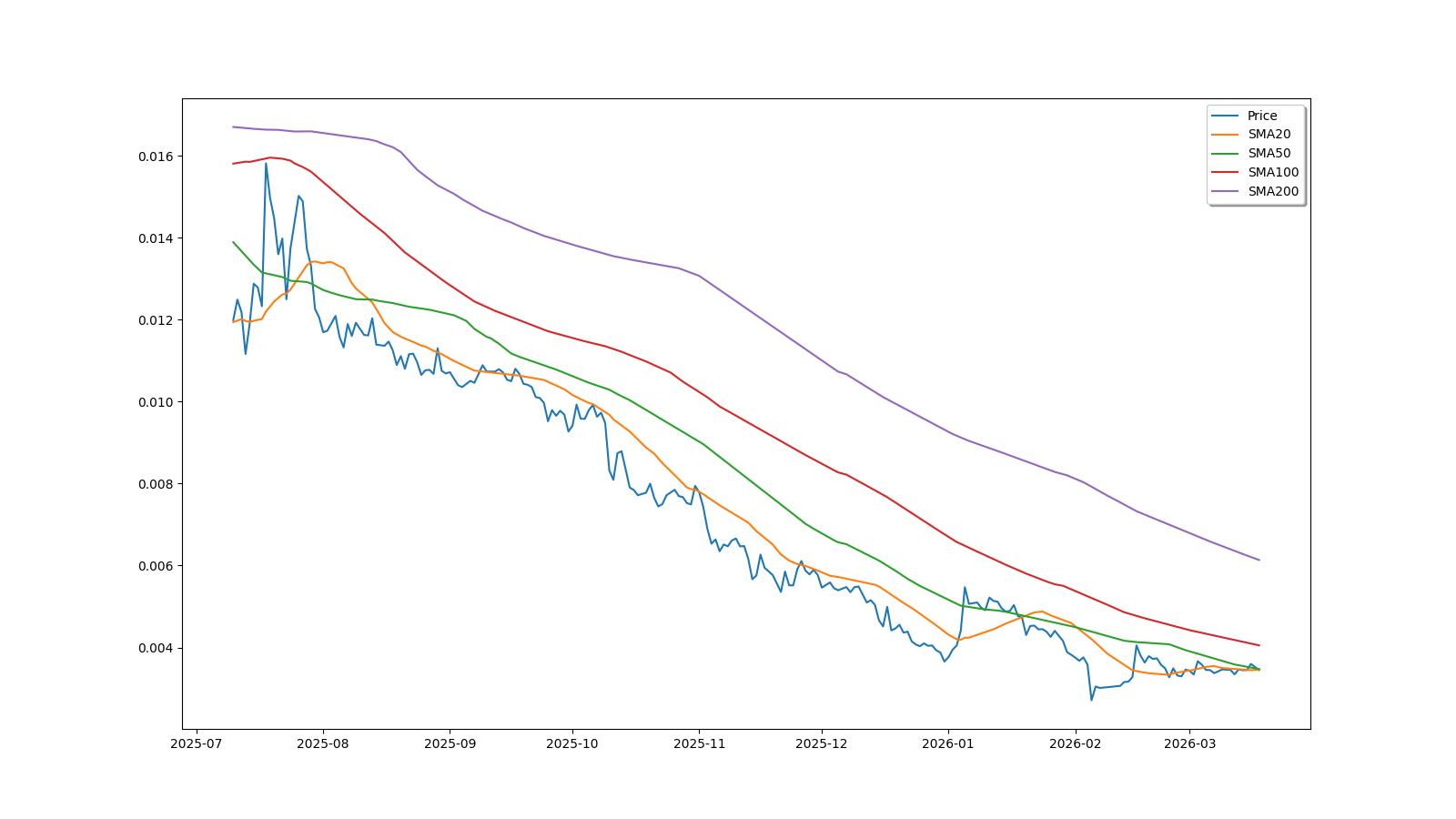 Sperax Simple Moving Averages
