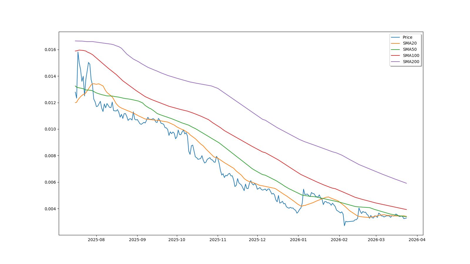 Sperax Simple Moving Averages