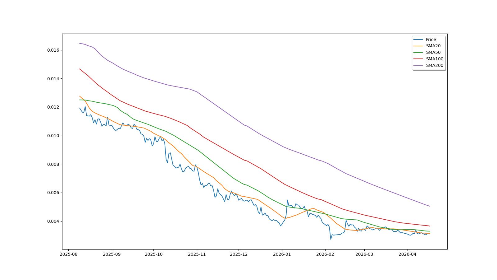 Sperax Simple Moving Averages