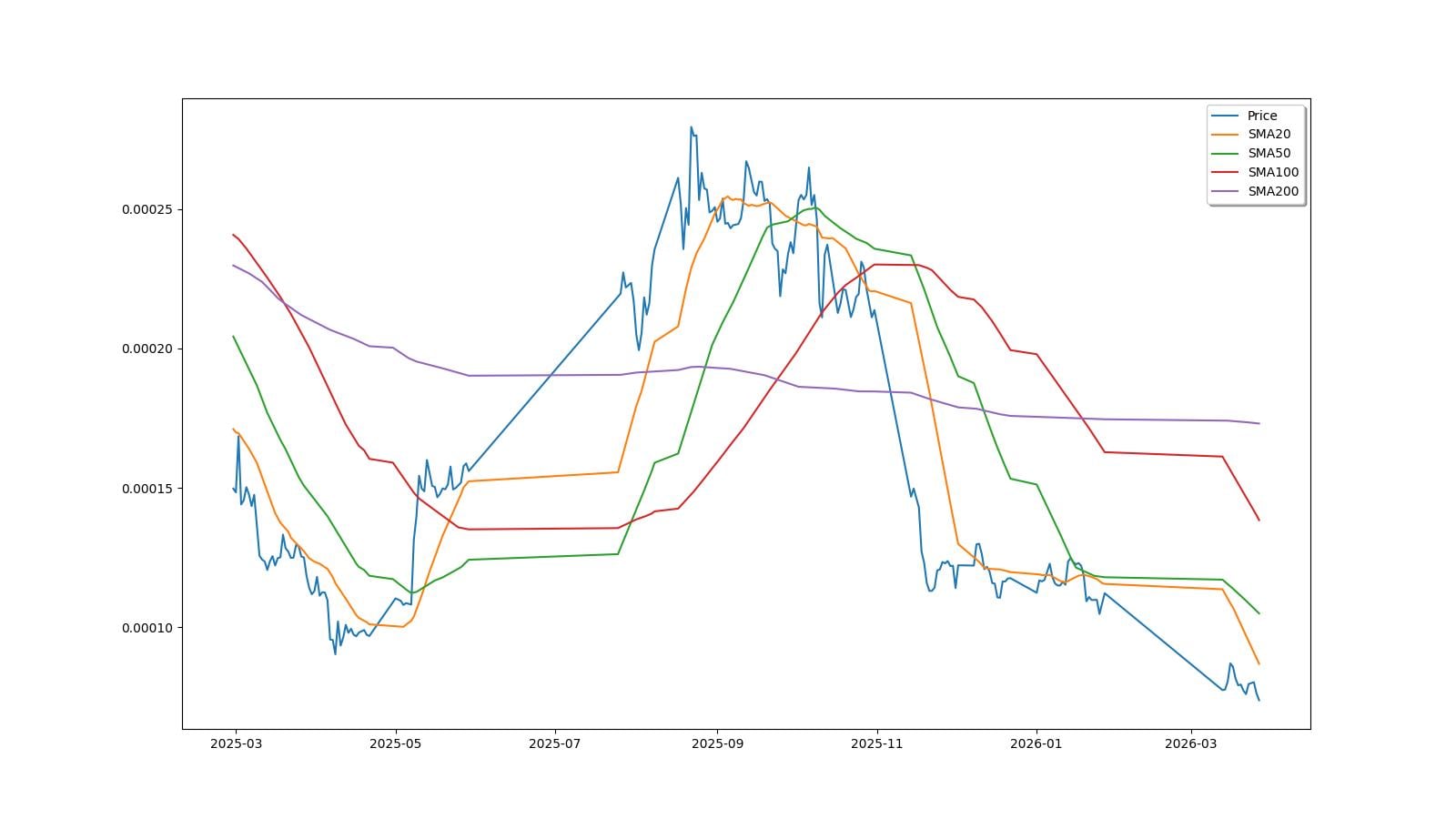 SphereSXS Simple Moving Averages