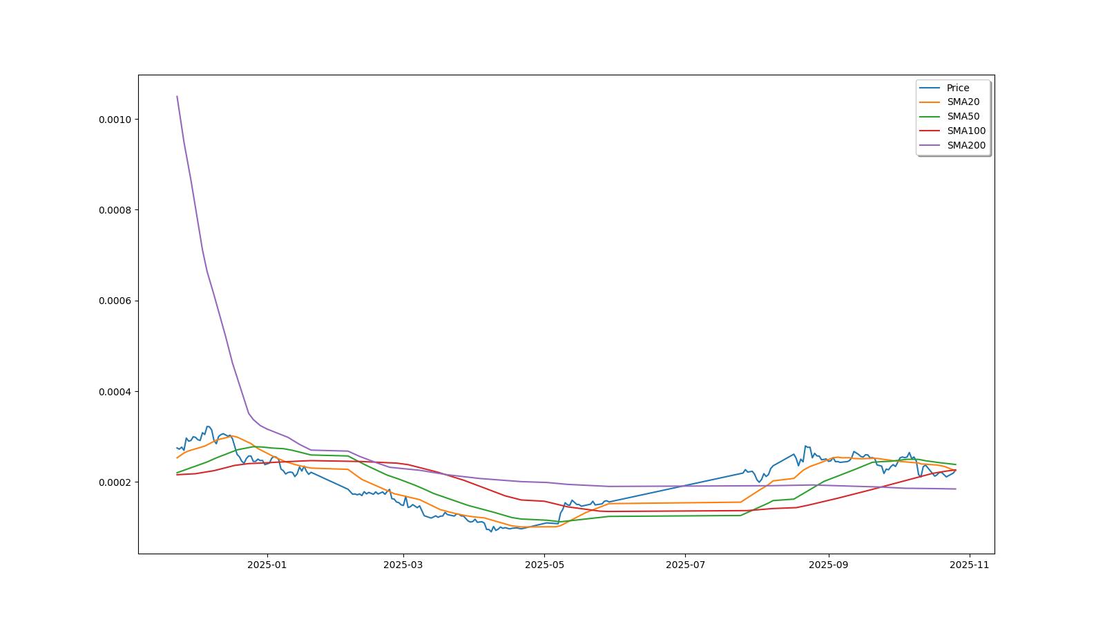 SphereSXS Simple Moving Averages