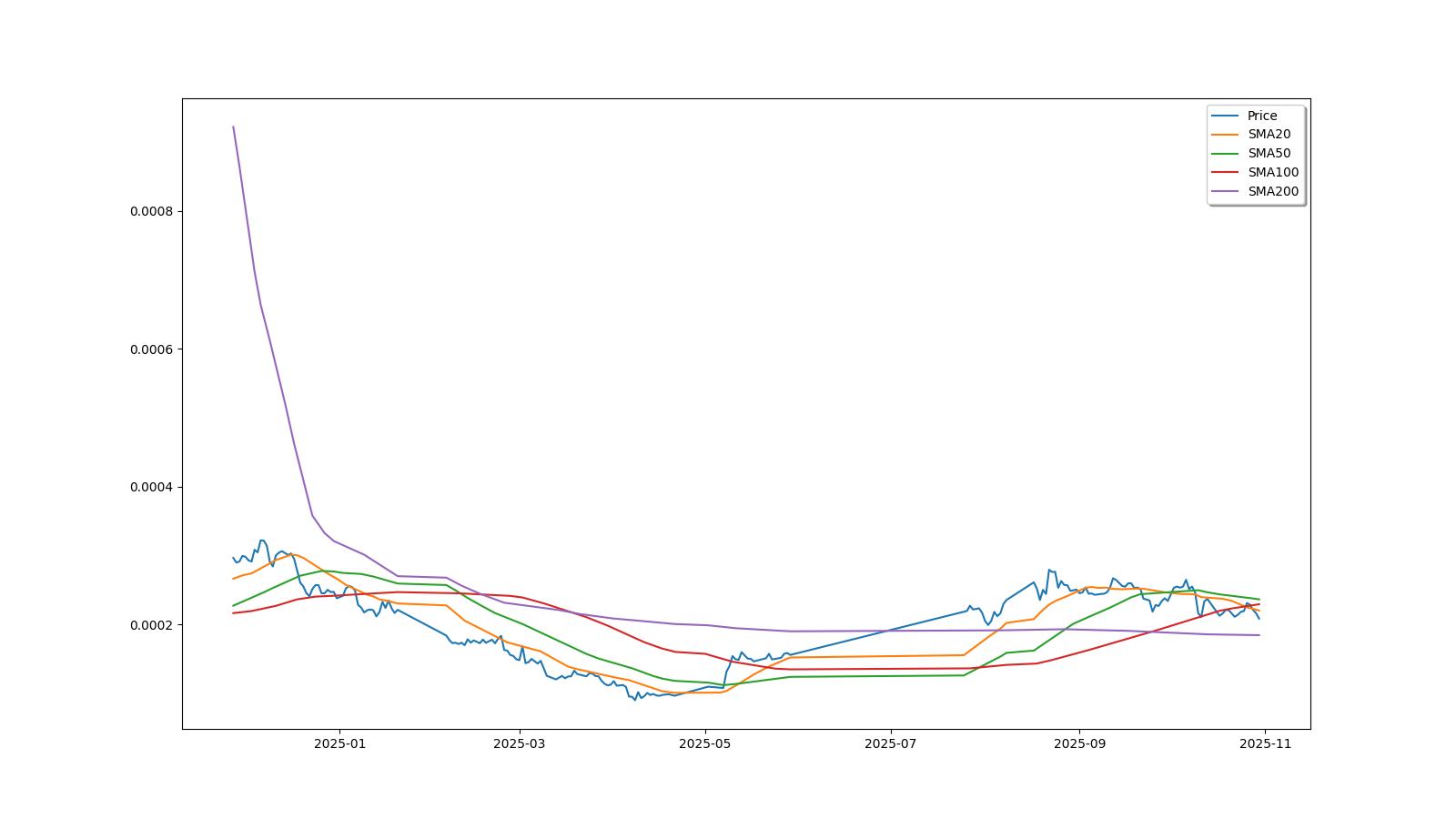 SphereSXS Simple Moving Averages