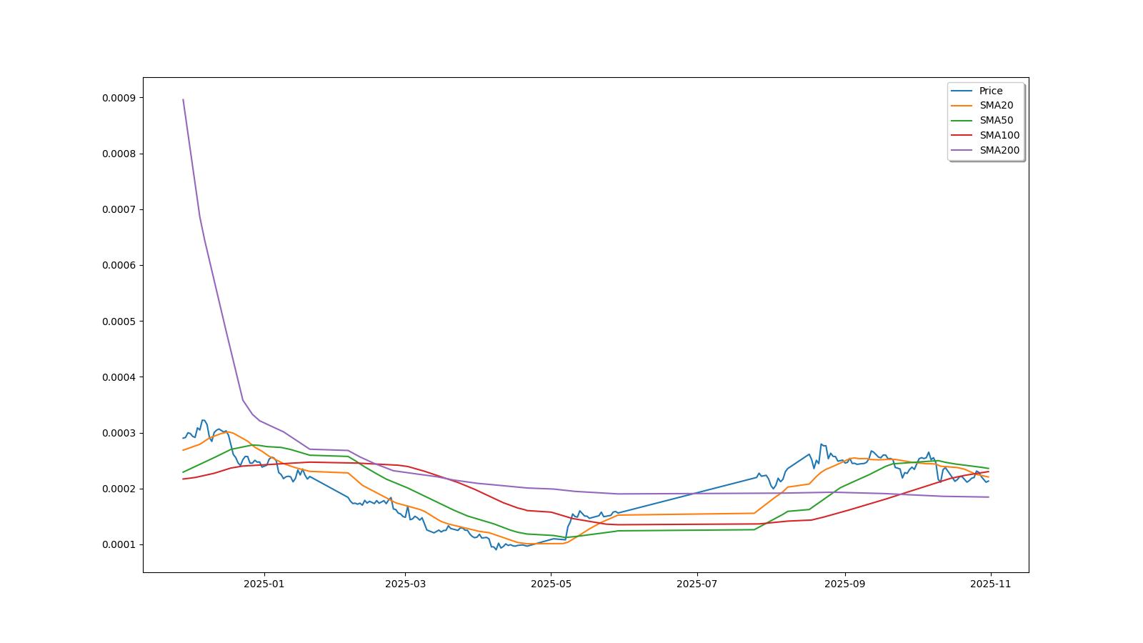 SphereSXS Simple Moving Averages