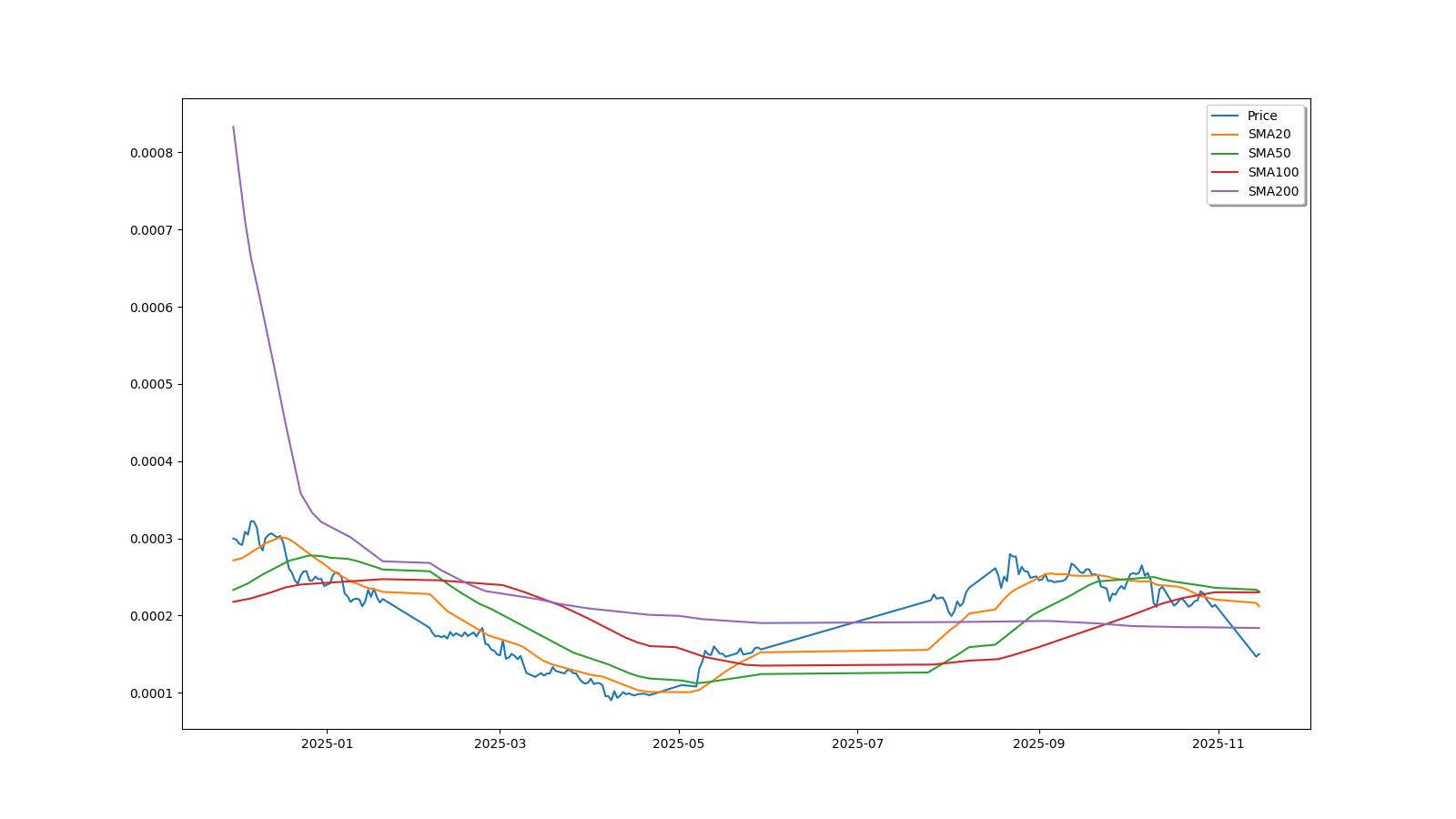 SphereSXS Simple Moving Averages