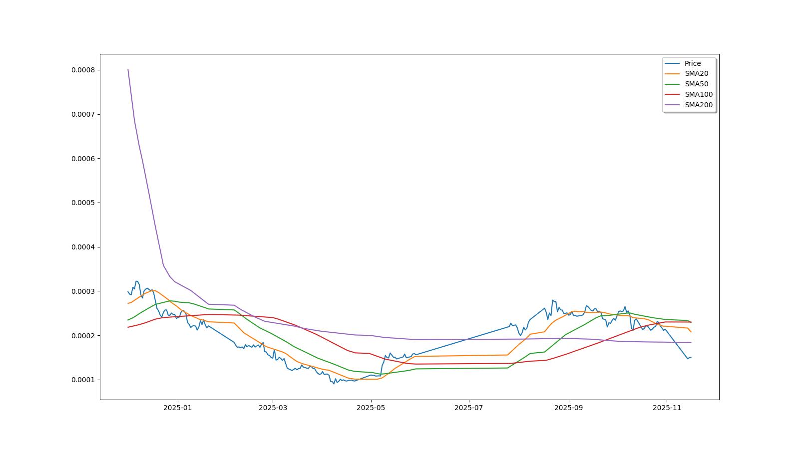 SphereSXS Simple Moving Averages