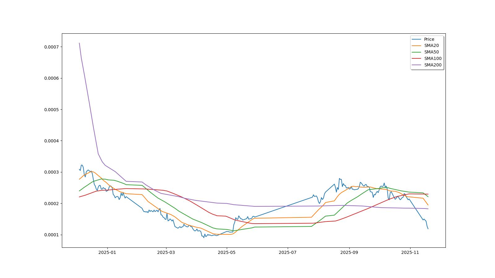 SphereSXS Simple Moving Averages