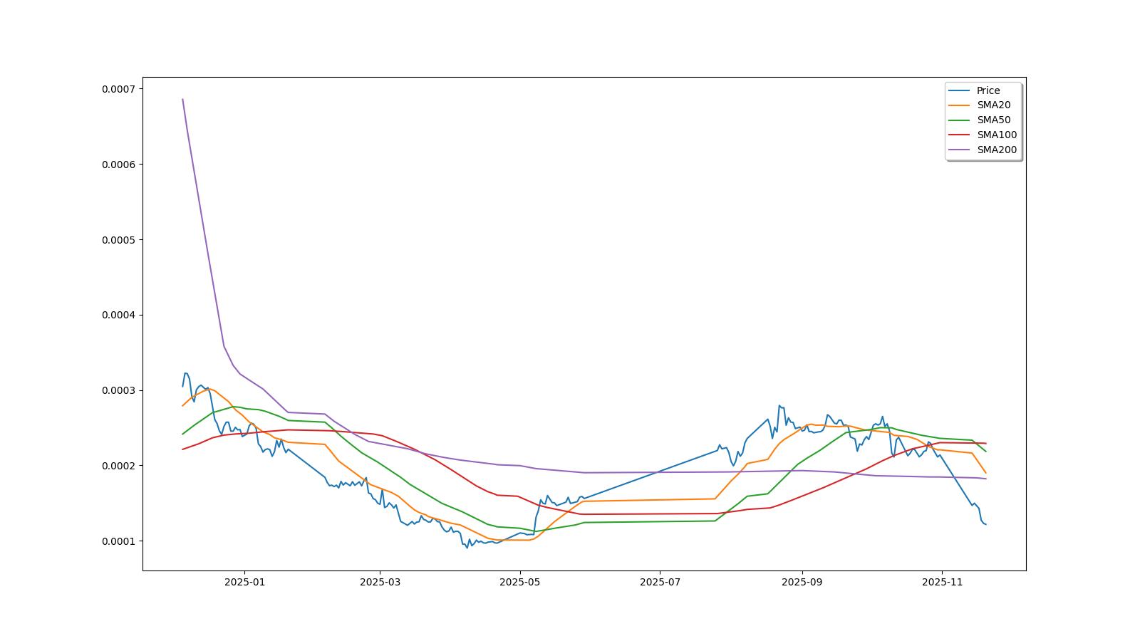 SphereSXS Simple Moving Averages