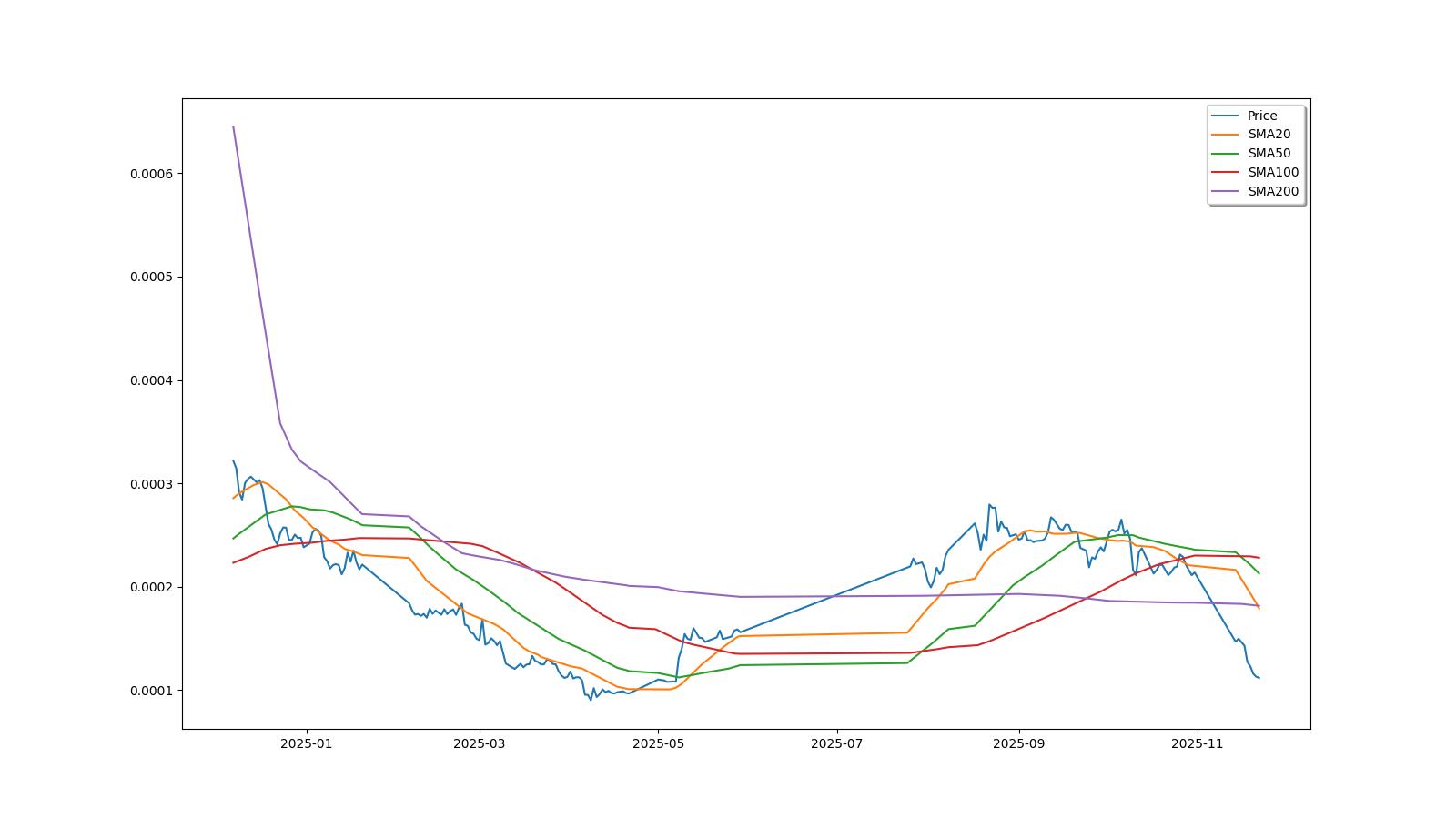 SphereSXS Simple Moving Averages