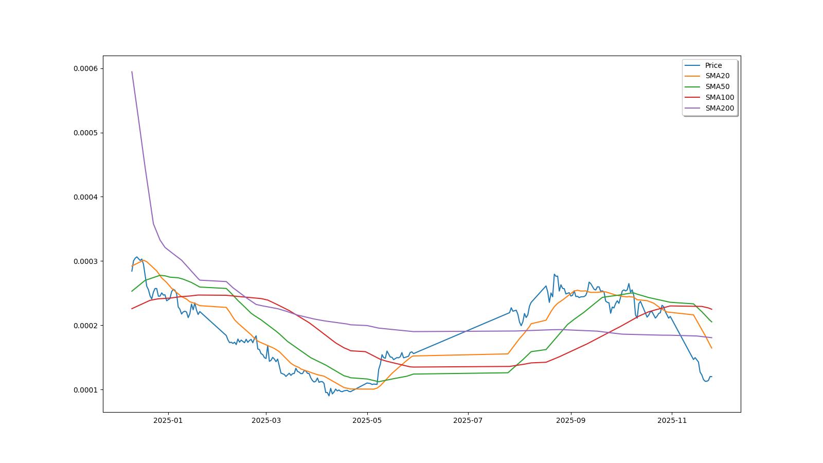SphereSXS Simple Moving Averages