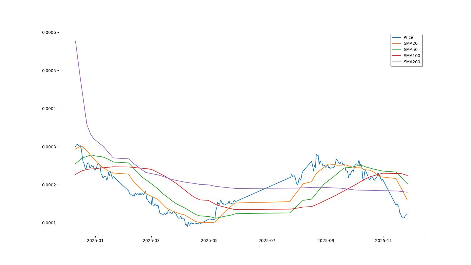 SphereSXS Simple Moving Averages