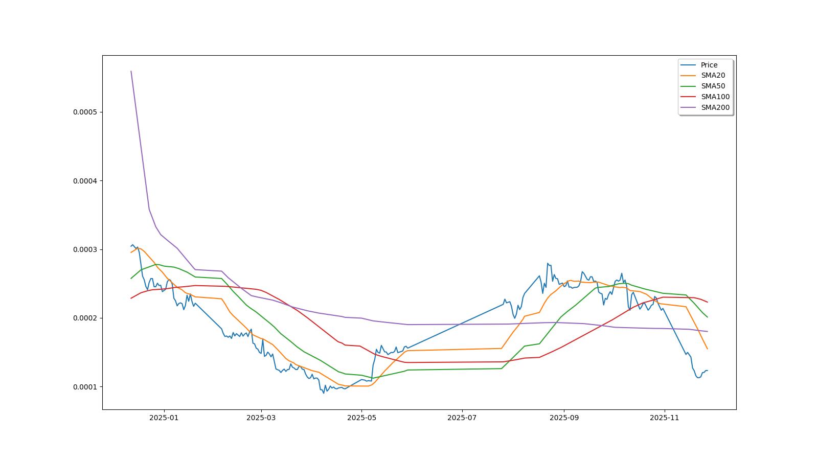 SphereSXS Simple Moving Averages