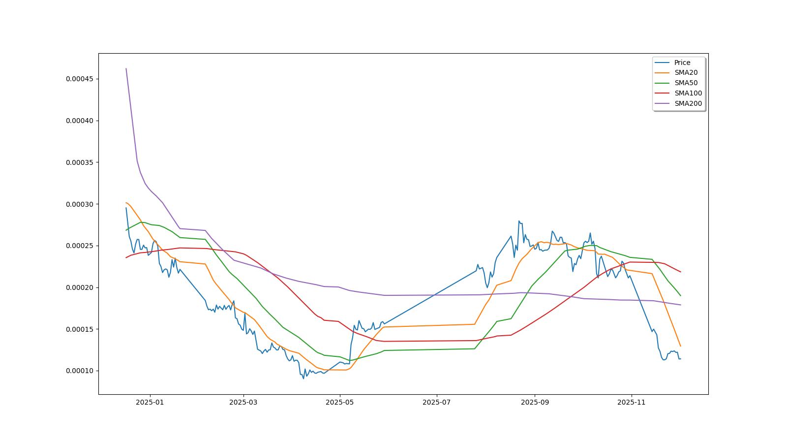SphereSXS Simple Moving Averages