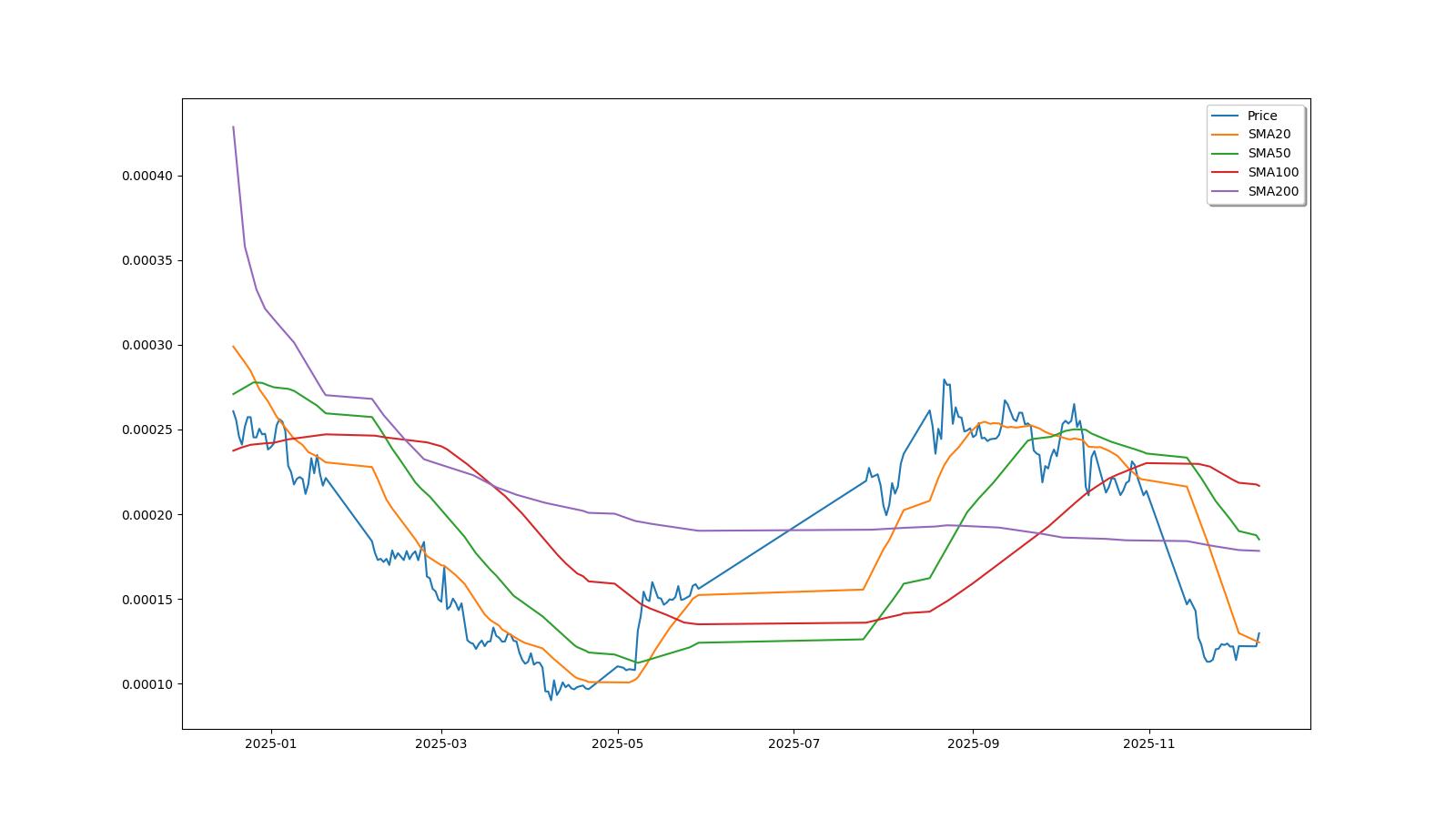 SphereSXS Simple Moving Averages