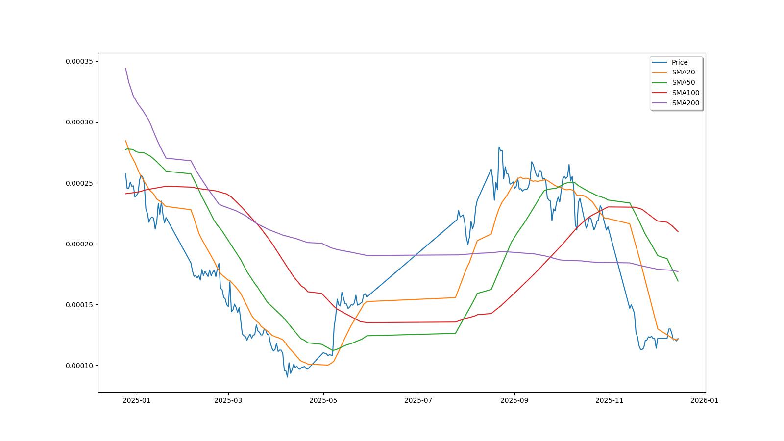 SphereSXS Simple Moving Averages