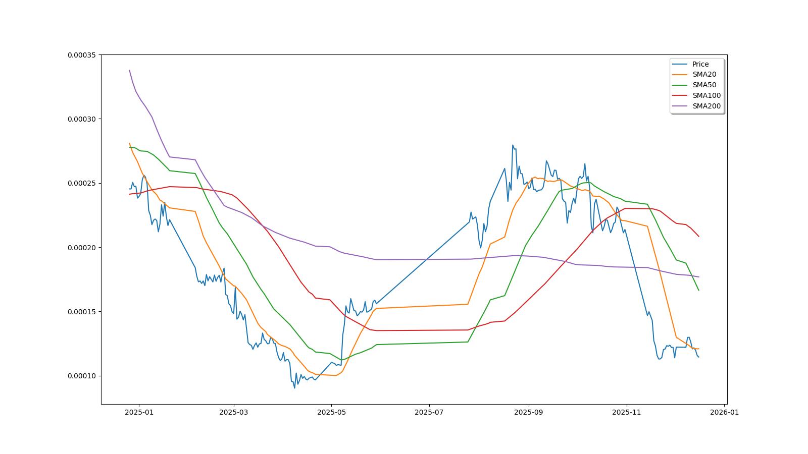SphereSXS Simple Moving Averages
