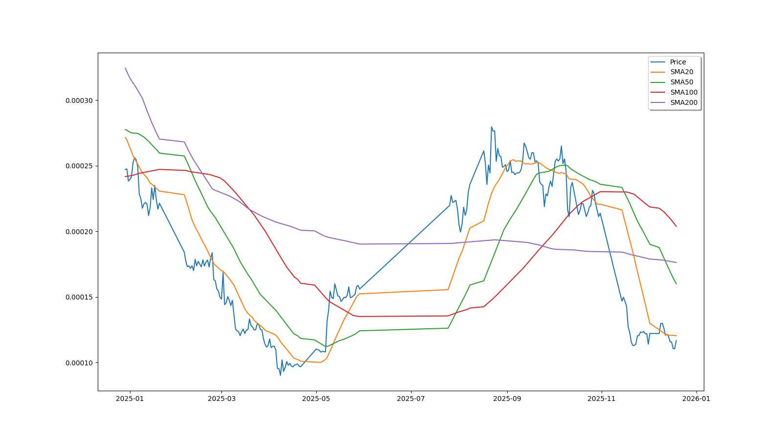 SphereSXS Simple Moving Averages