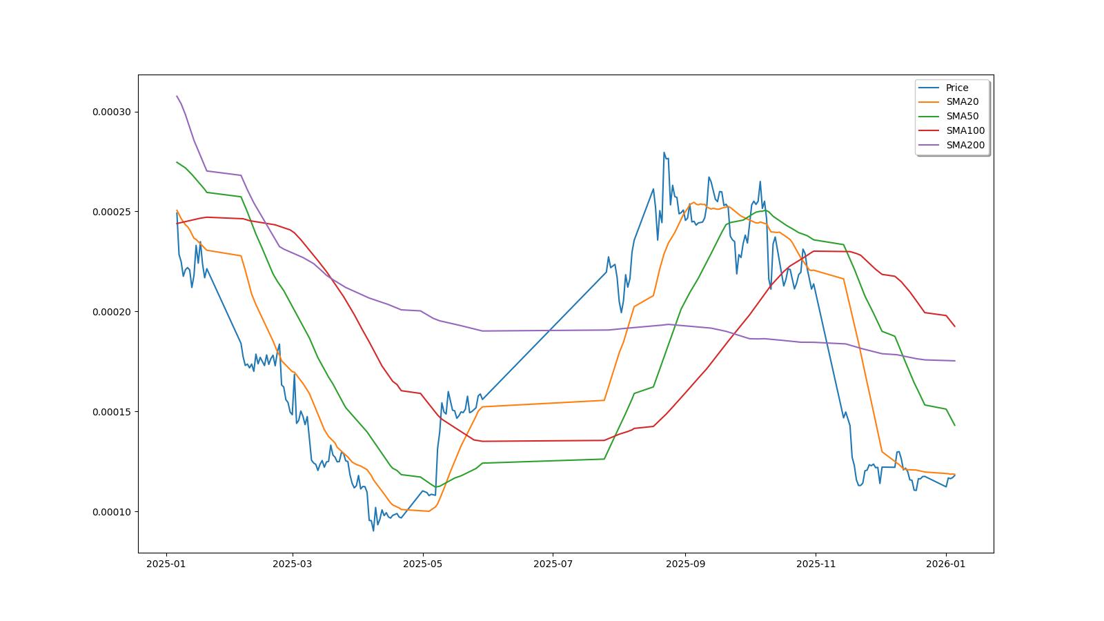 SphereSXS Simple Moving Averages