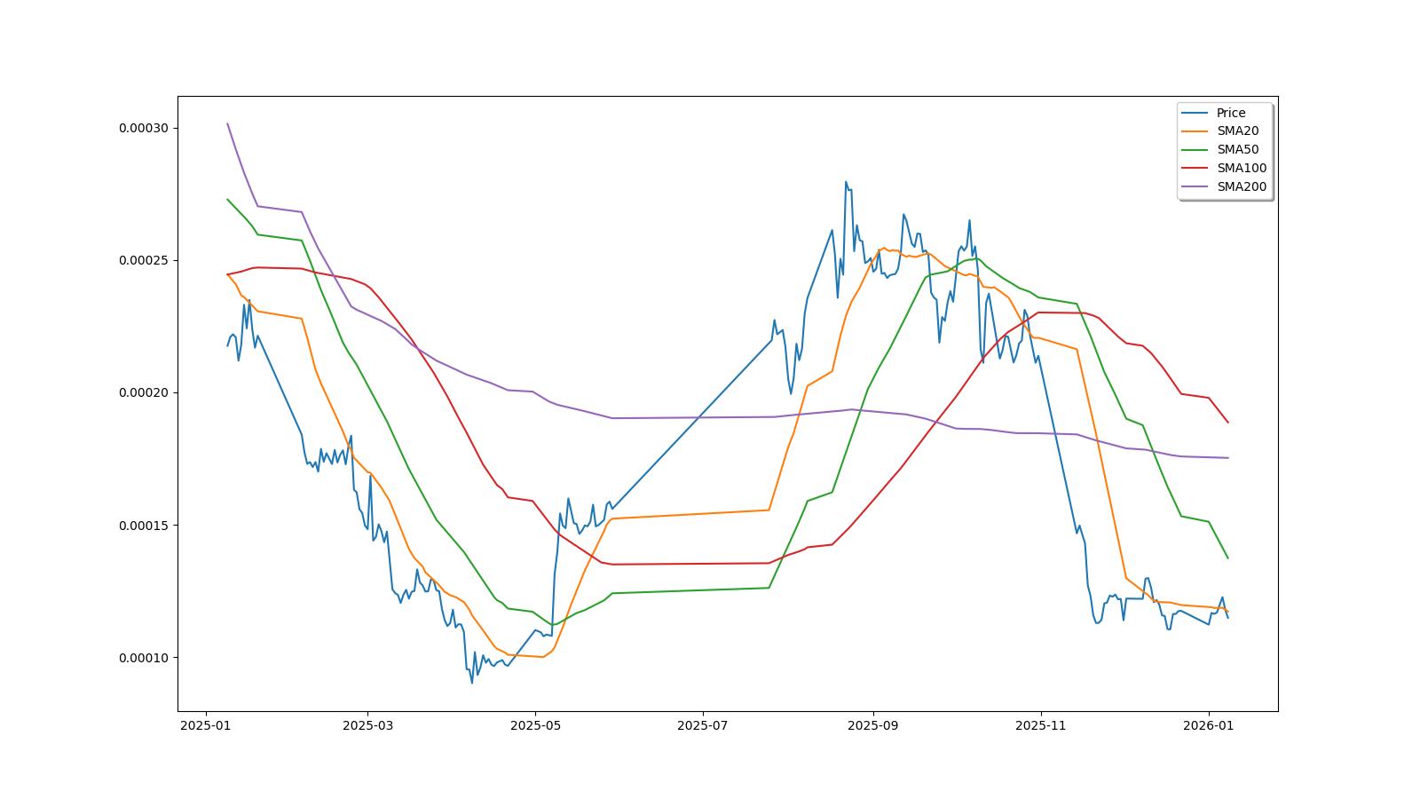 SphereSXS Simple Moving Averages