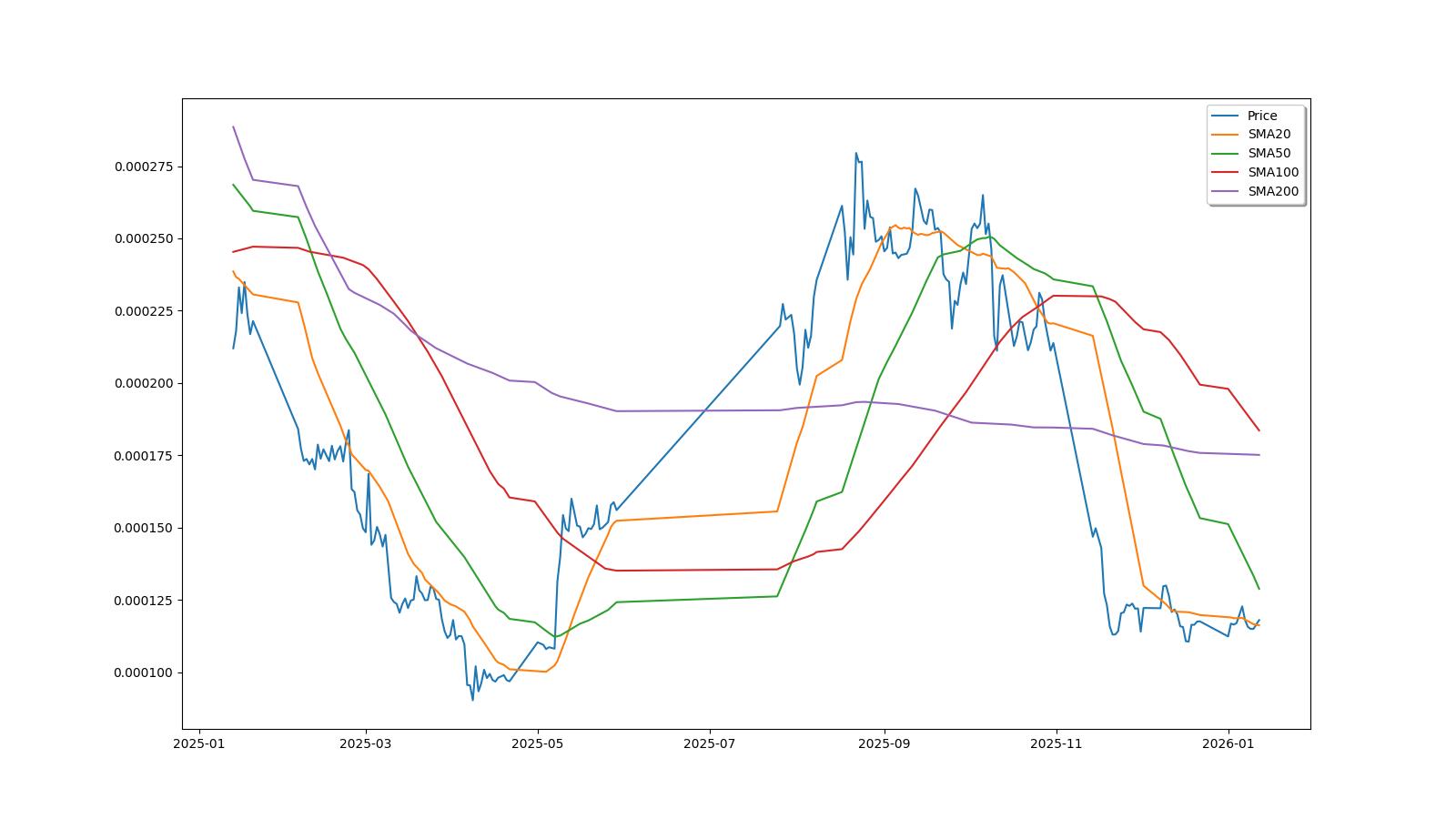 SphereSXS Simple Moving Averages