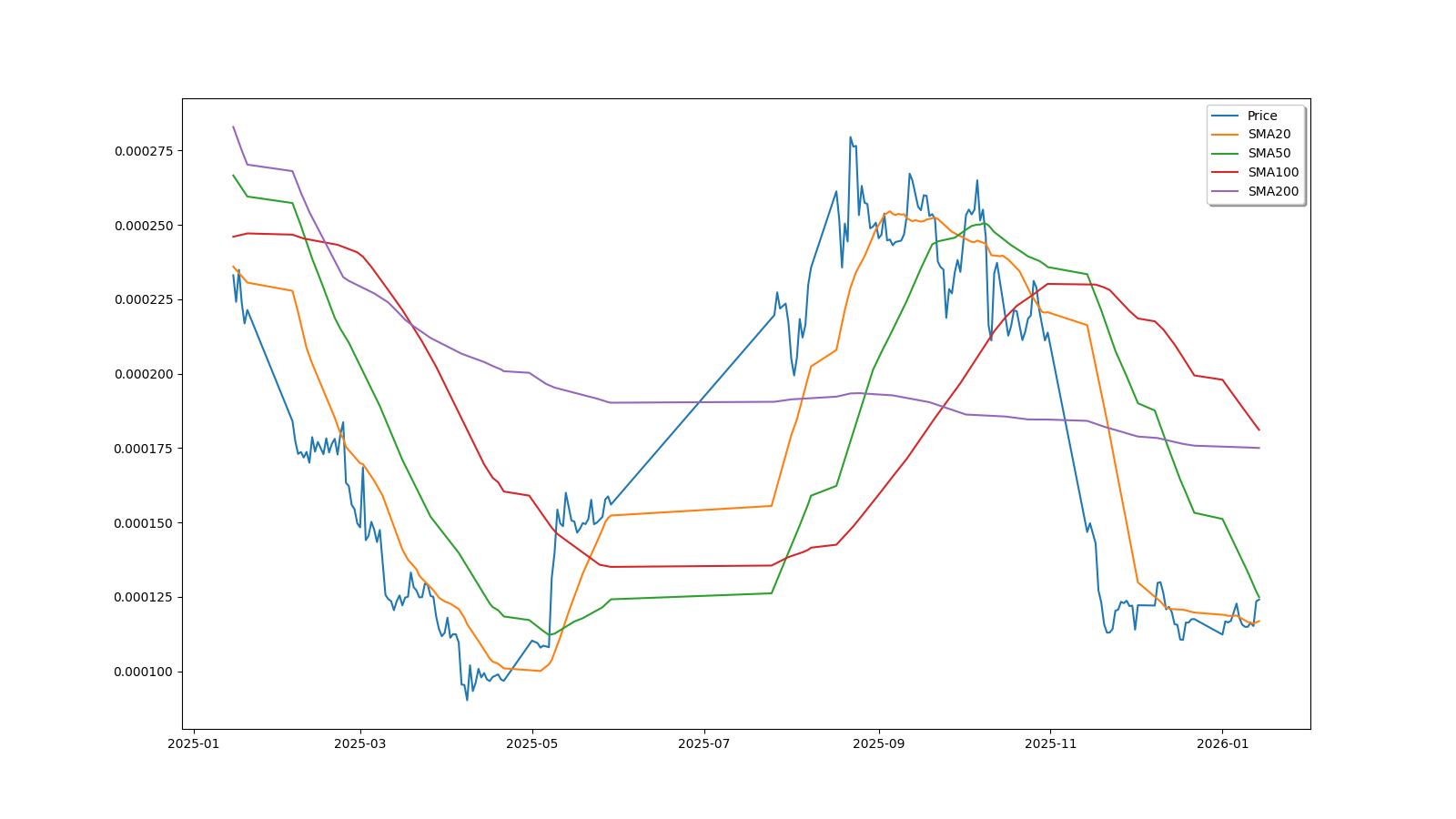 SphereSXS Simple Moving Averages