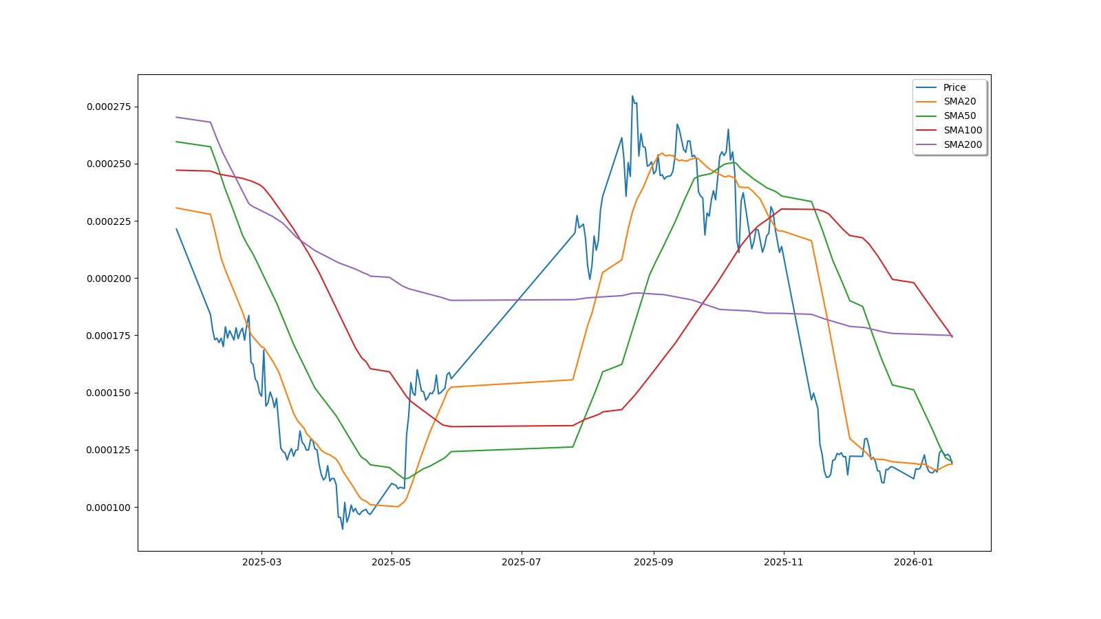 SphereSXS Simple Moving Averages