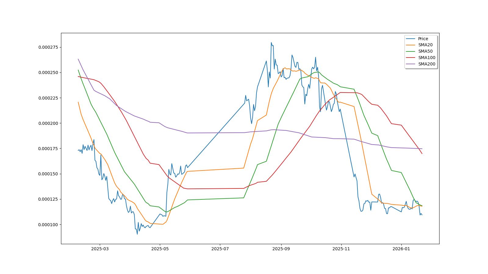 SphereSXS Simple Moving Averages