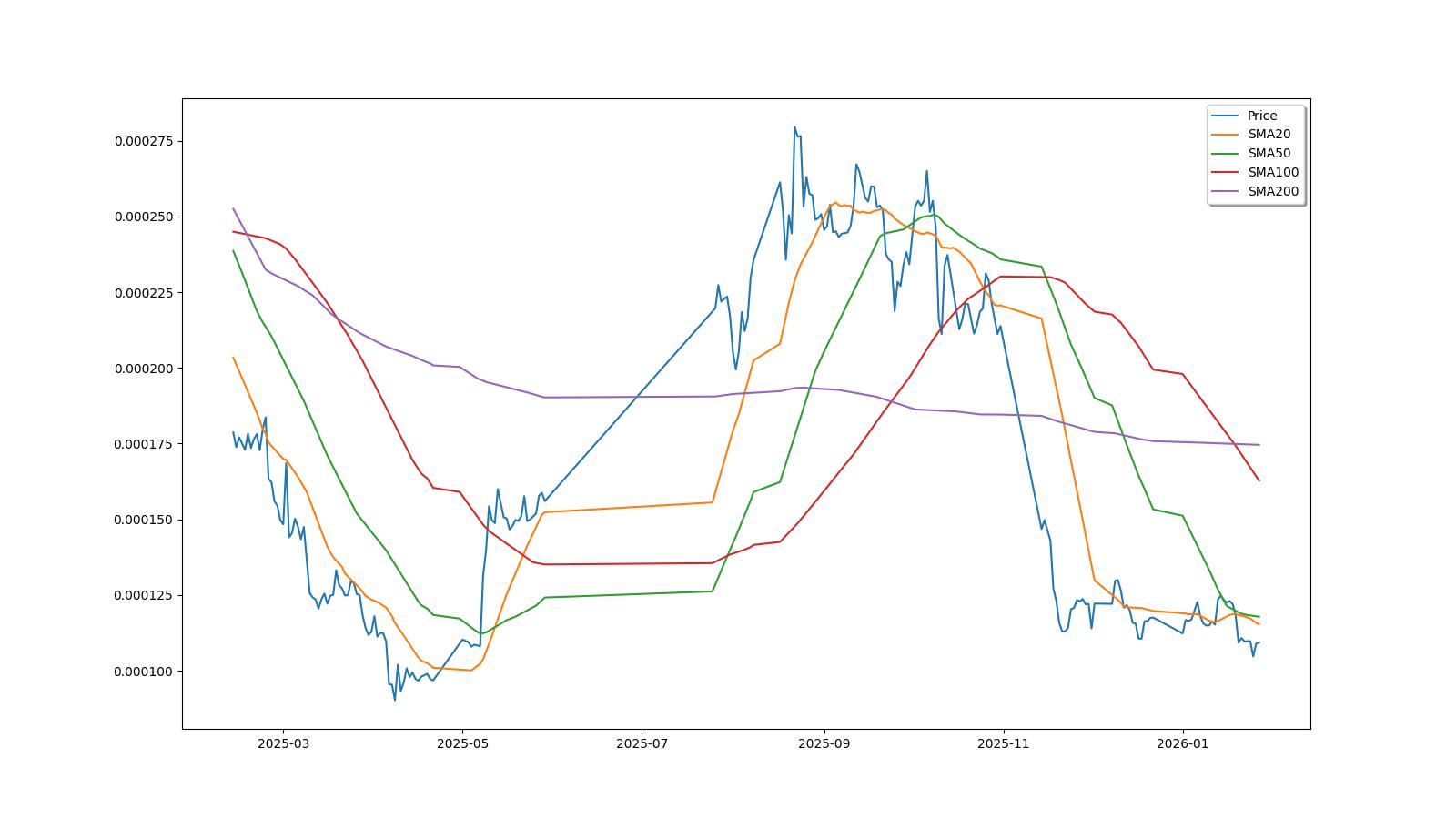 SphereSXS Simple Moving Averages