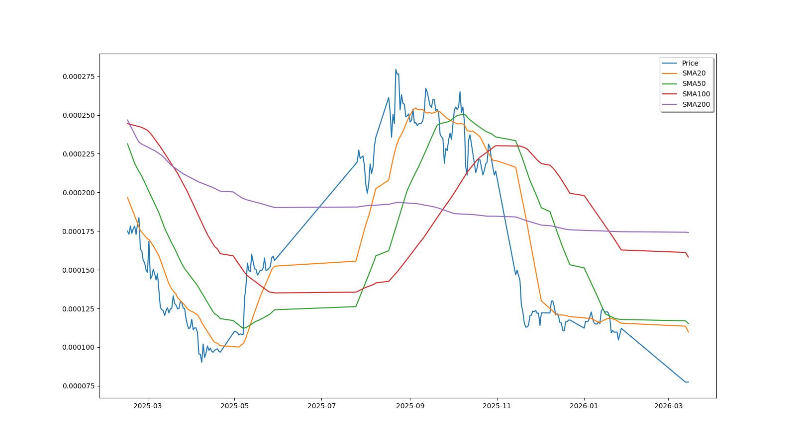 SphereSXS Simple Moving Averages