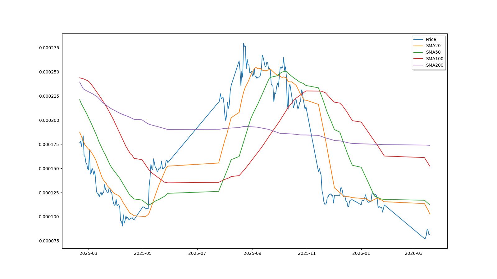 SphereSXS Simple Moving Averages
