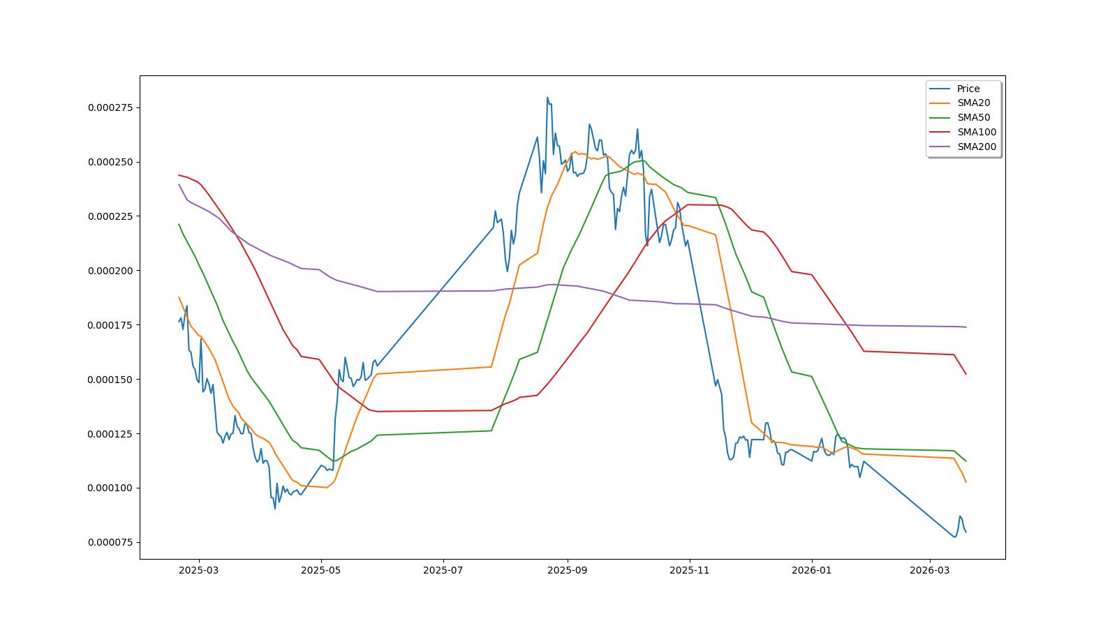 SphereSXS Simple Moving Averages