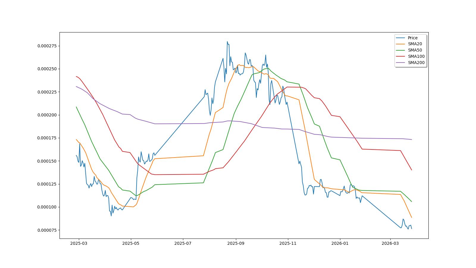 SphereSXS Simple Moving Averages