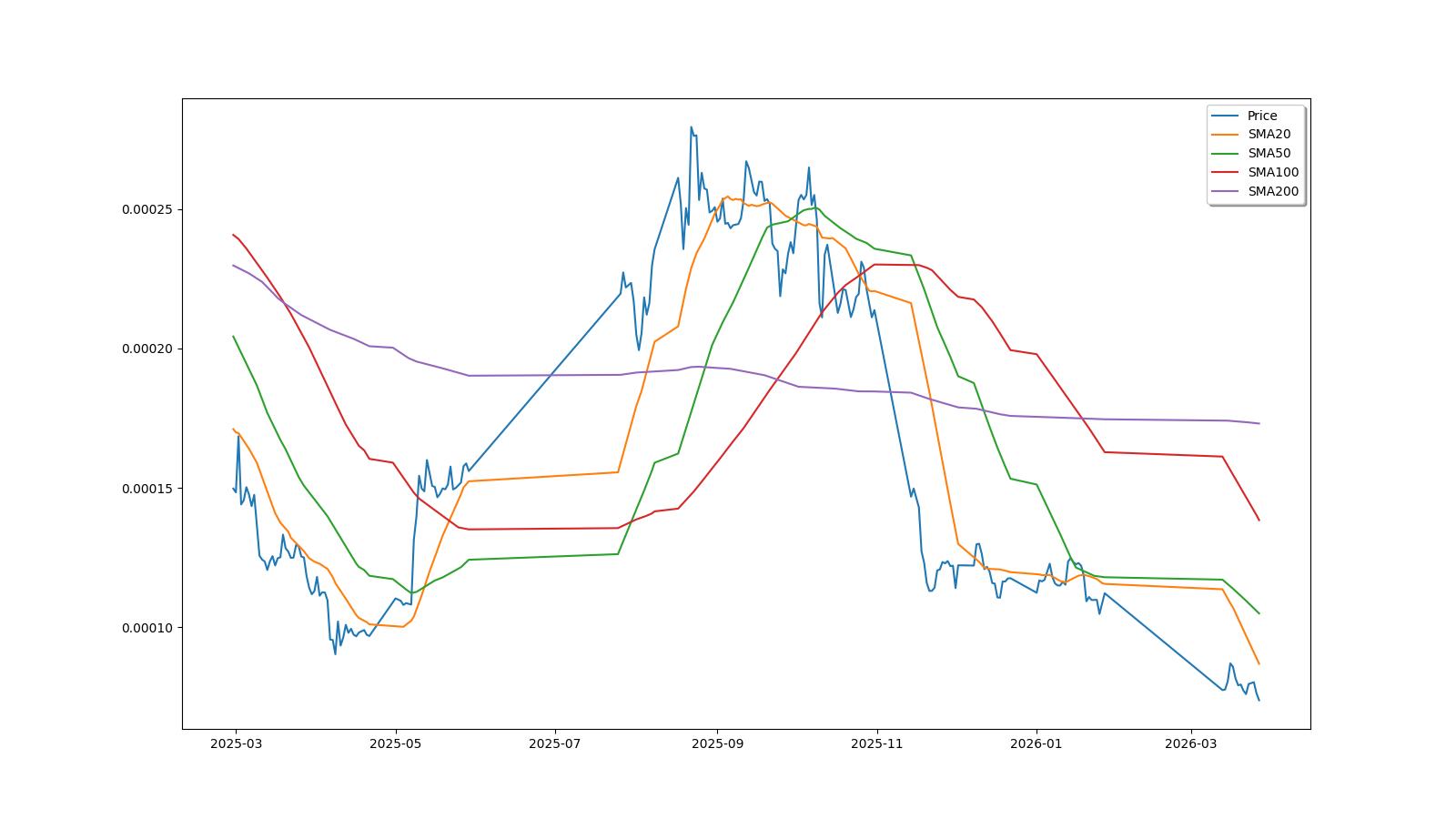 SphereSXS Simple Moving Averages