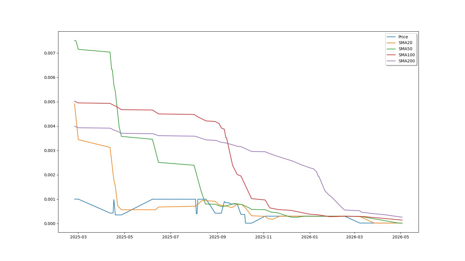 Spherium Simple Moving Averages