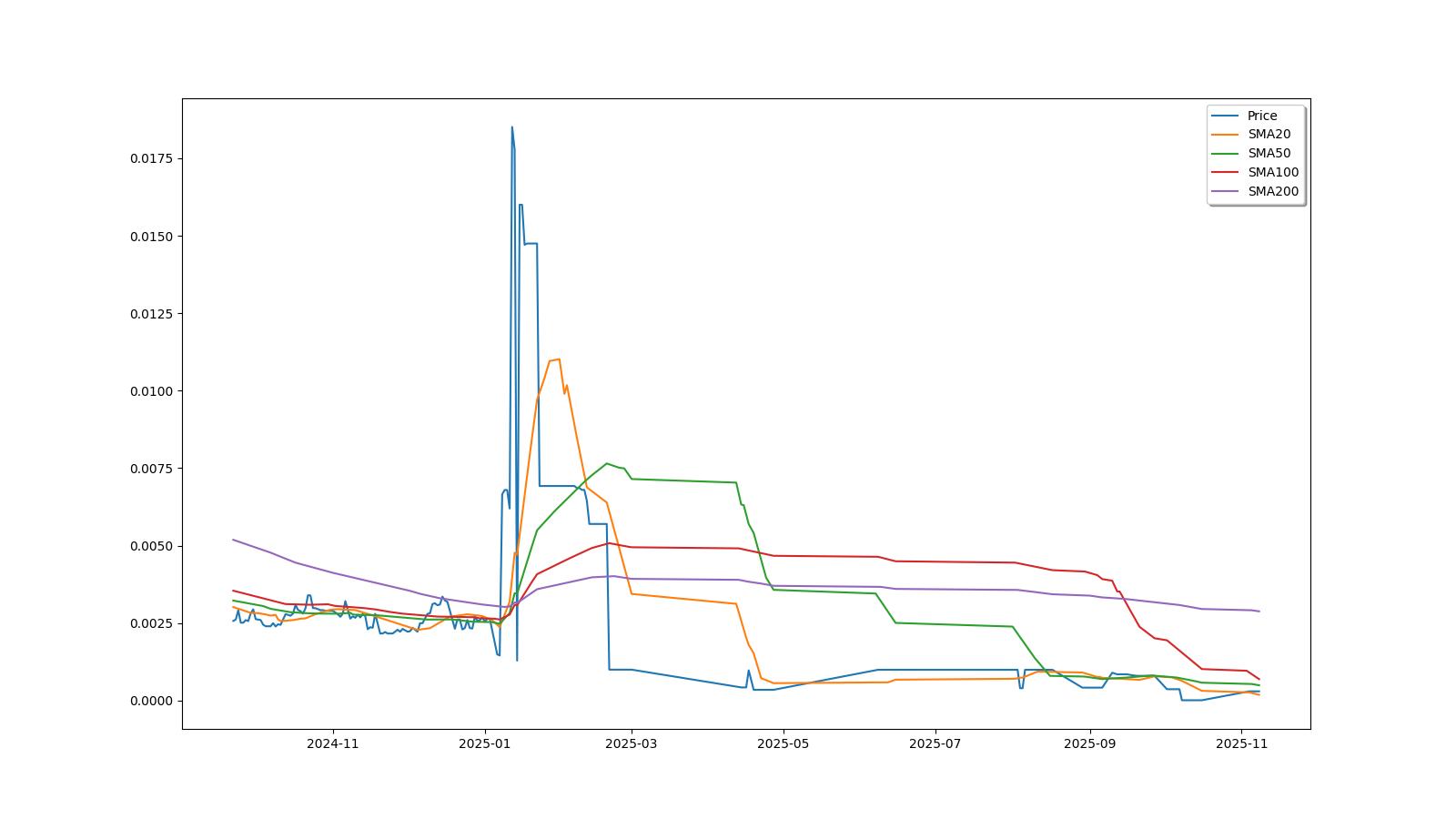 Spherium Simple Moving Averages