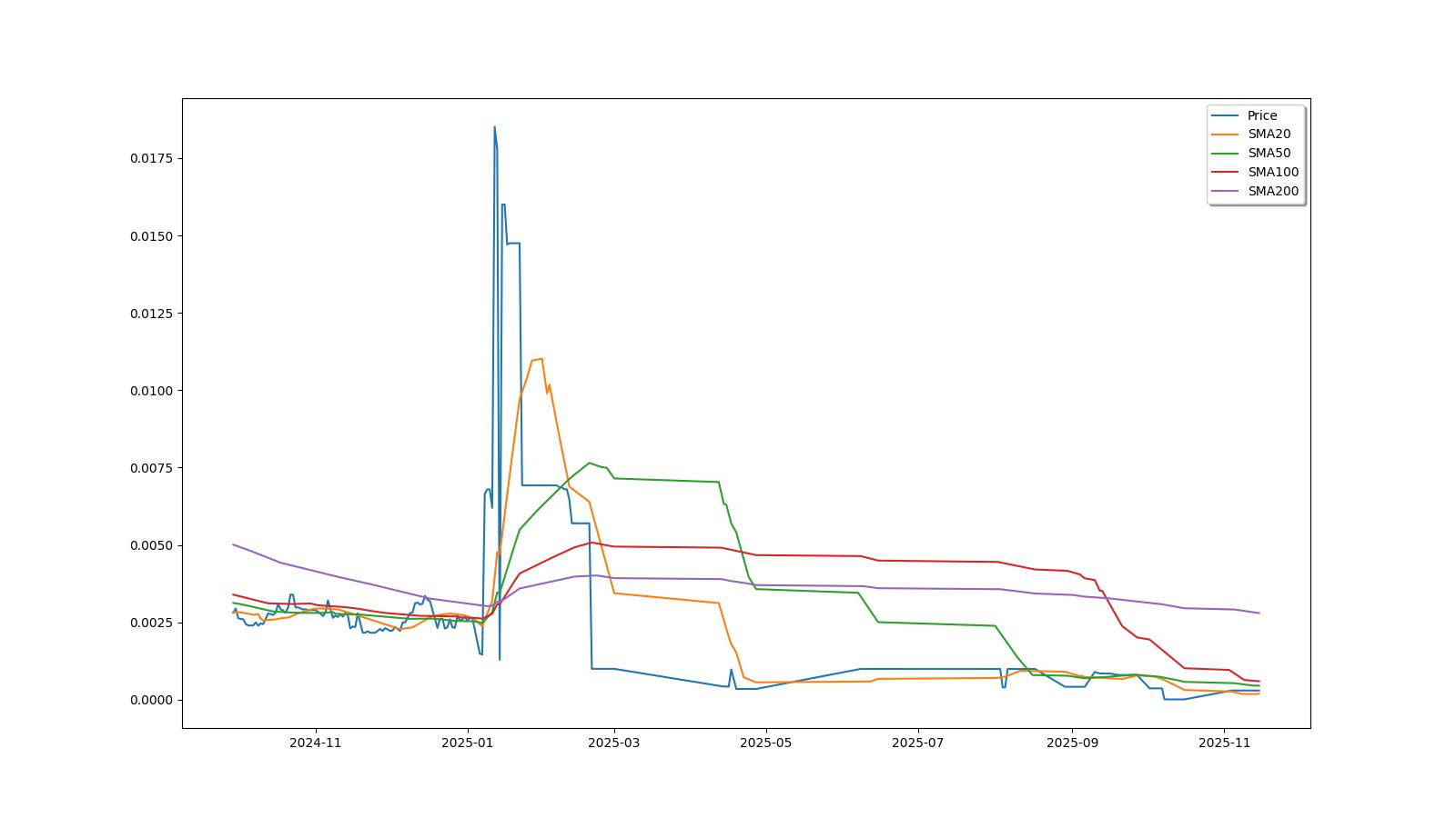 Spherium Simple Moving Averages