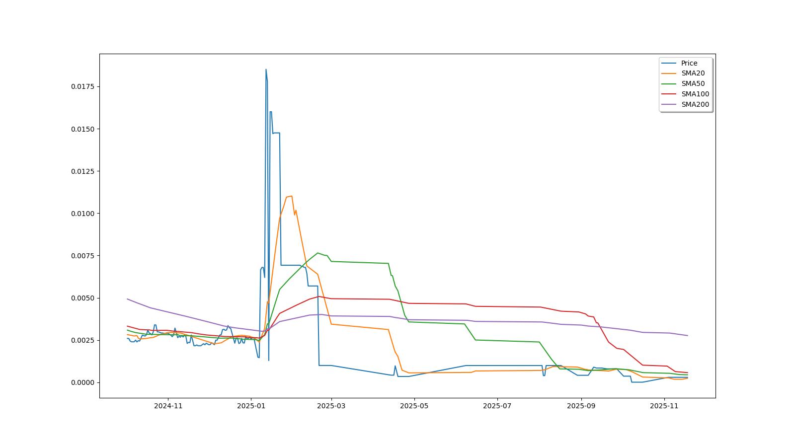 Spherium Simple Moving Averages