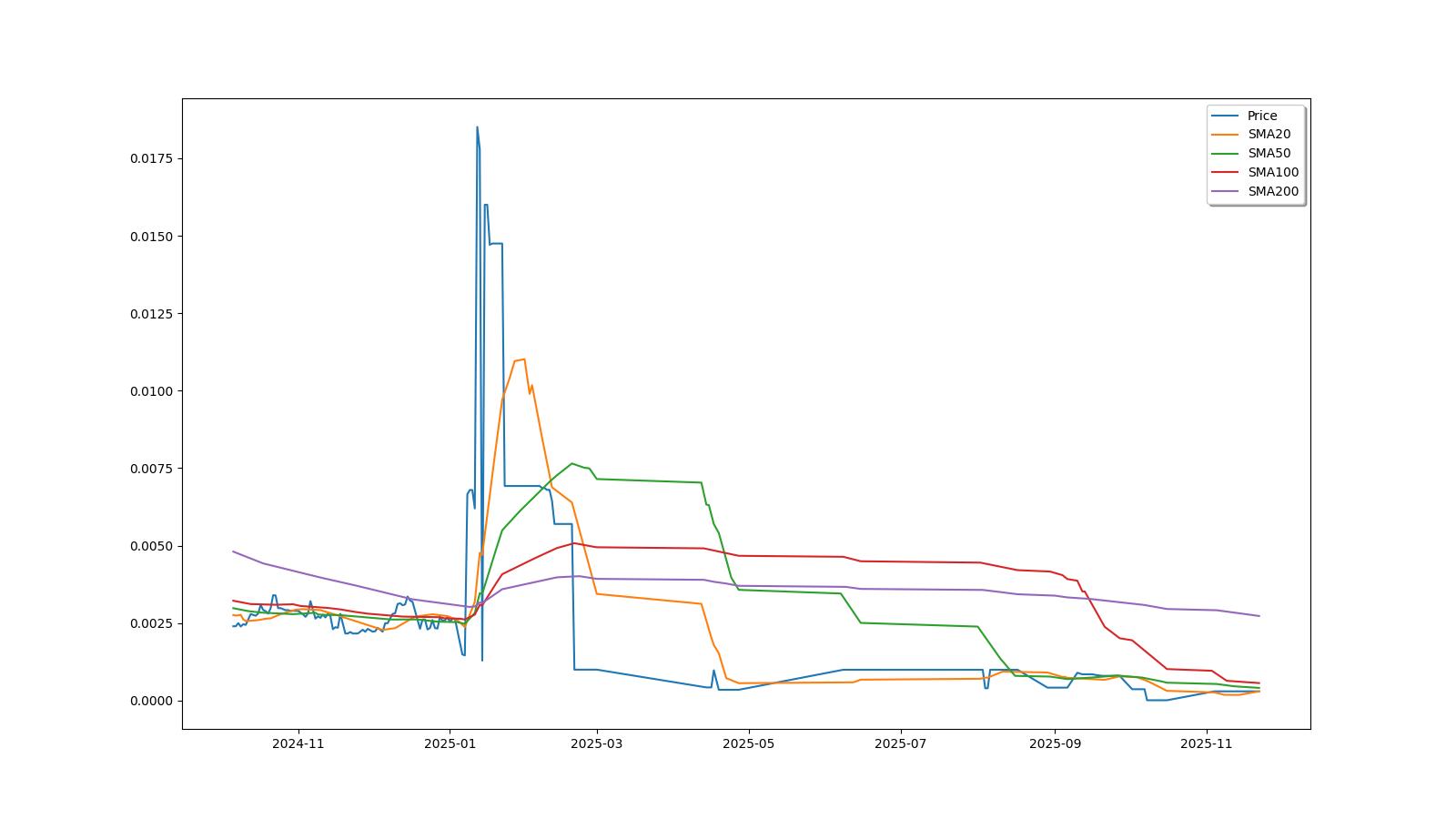 Spherium Simple Moving Averages