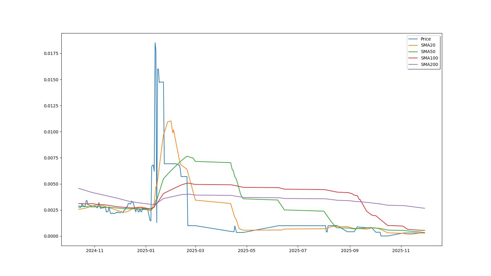 Spherium Simple Moving Averages