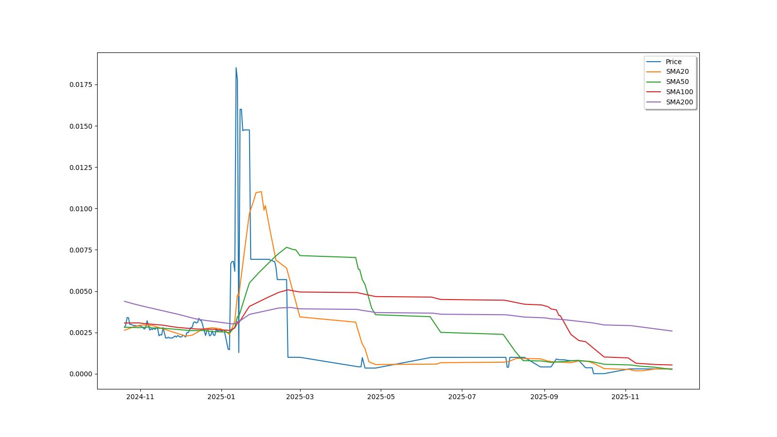 Spherium Simple Moving Averages