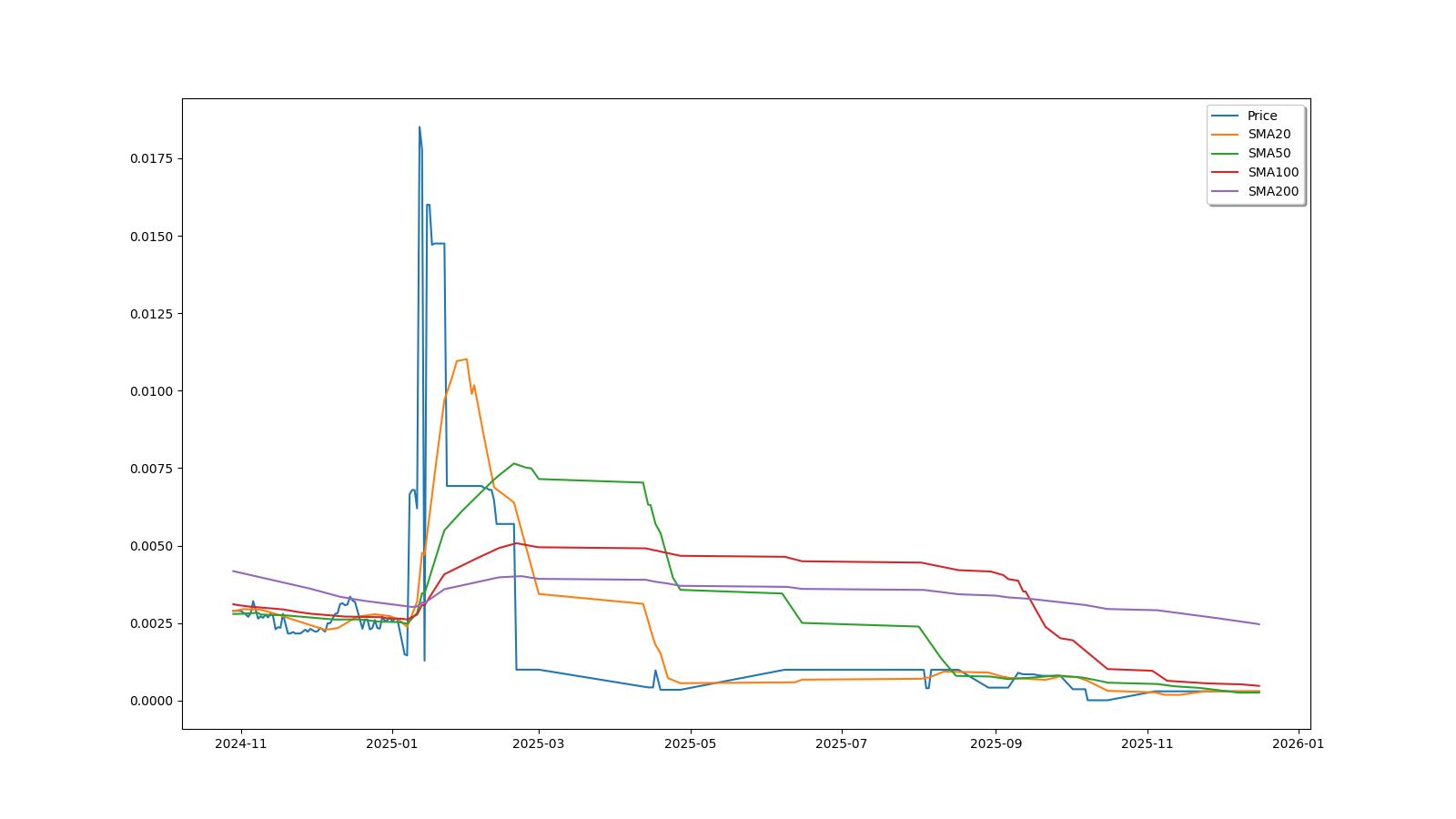 Spherium Simple Moving Averages