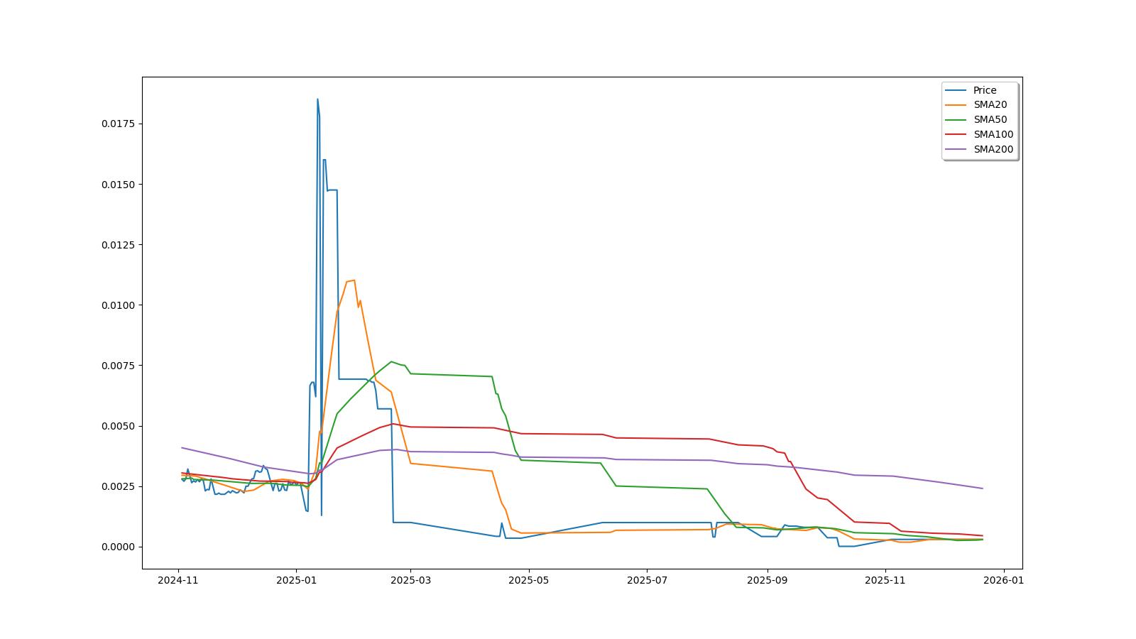 Spherium Simple Moving Averages
