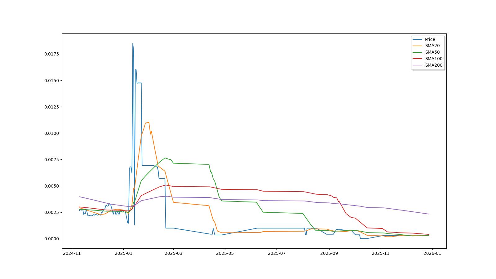 Spherium Simple Moving Averages