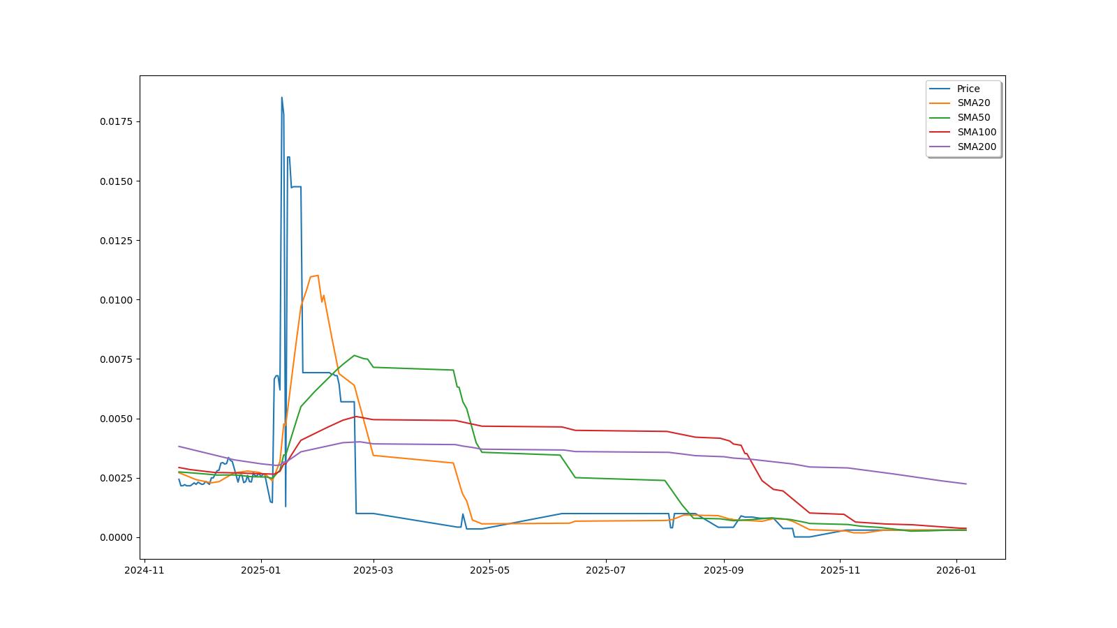 Spherium Simple Moving Averages