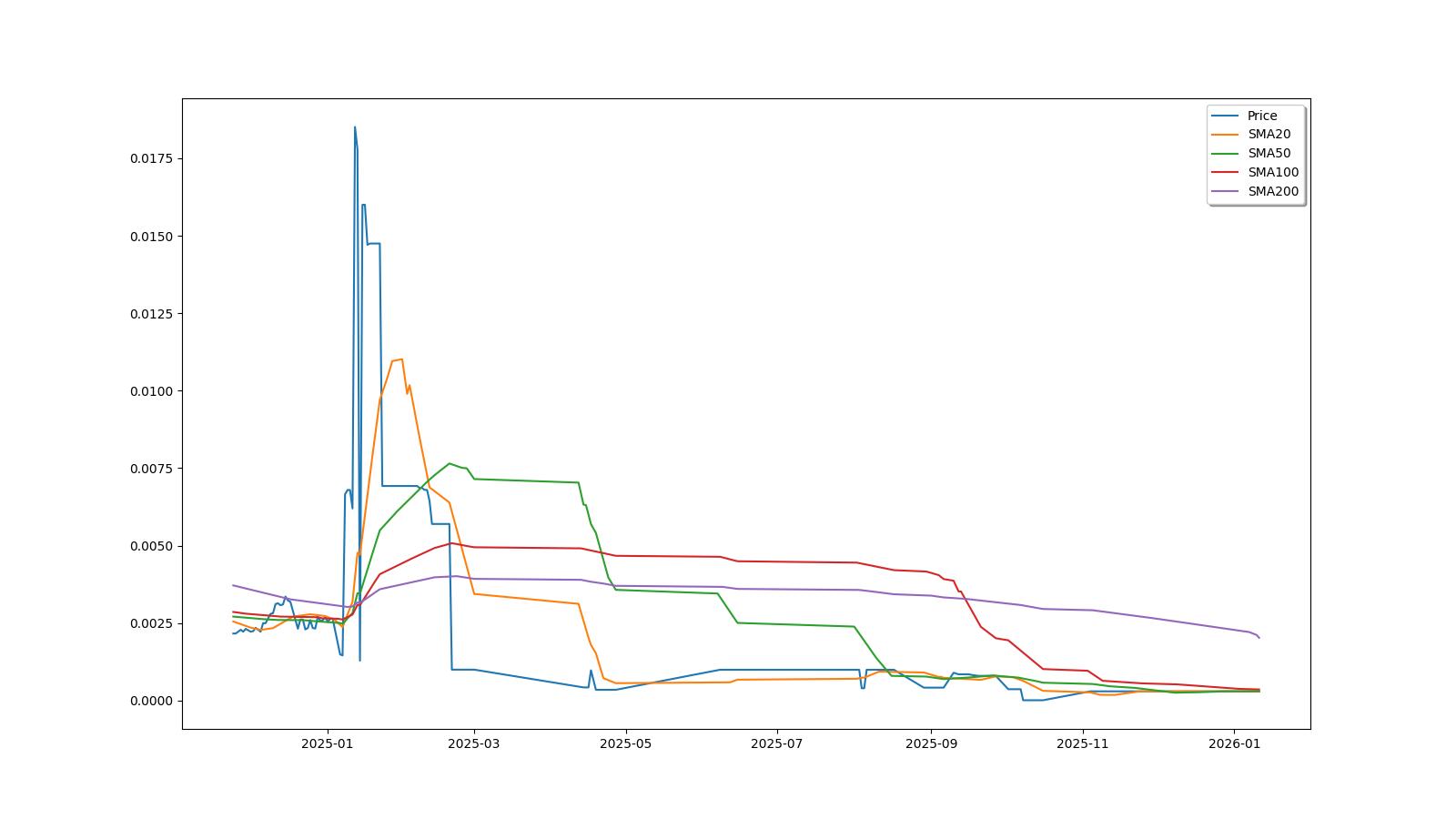 Spherium Simple Moving Averages