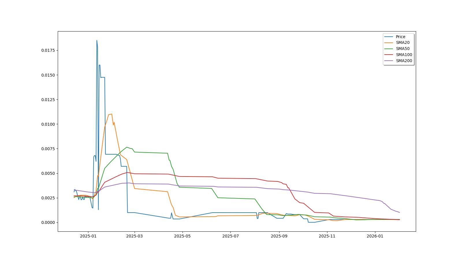 Spherium Simple Moving Averages