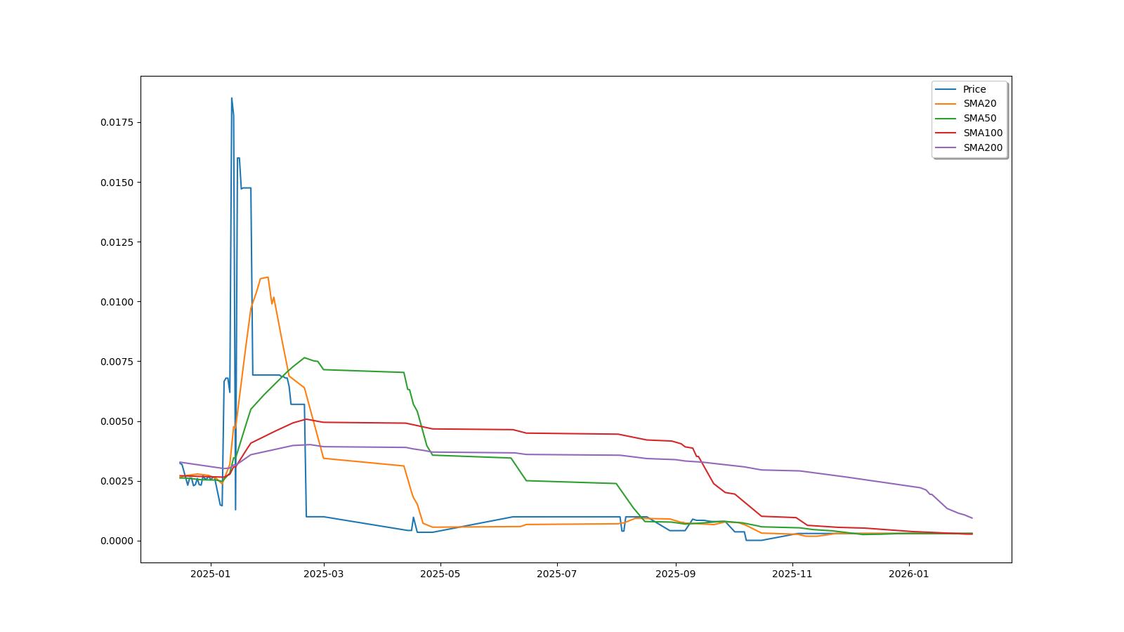 Spherium Simple Moving Averages