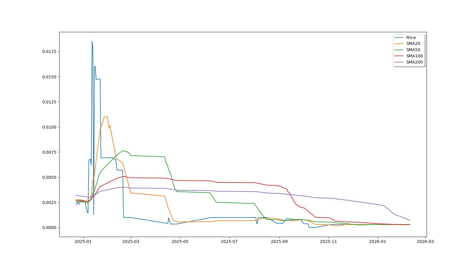 Spherium Simple Moving Averages