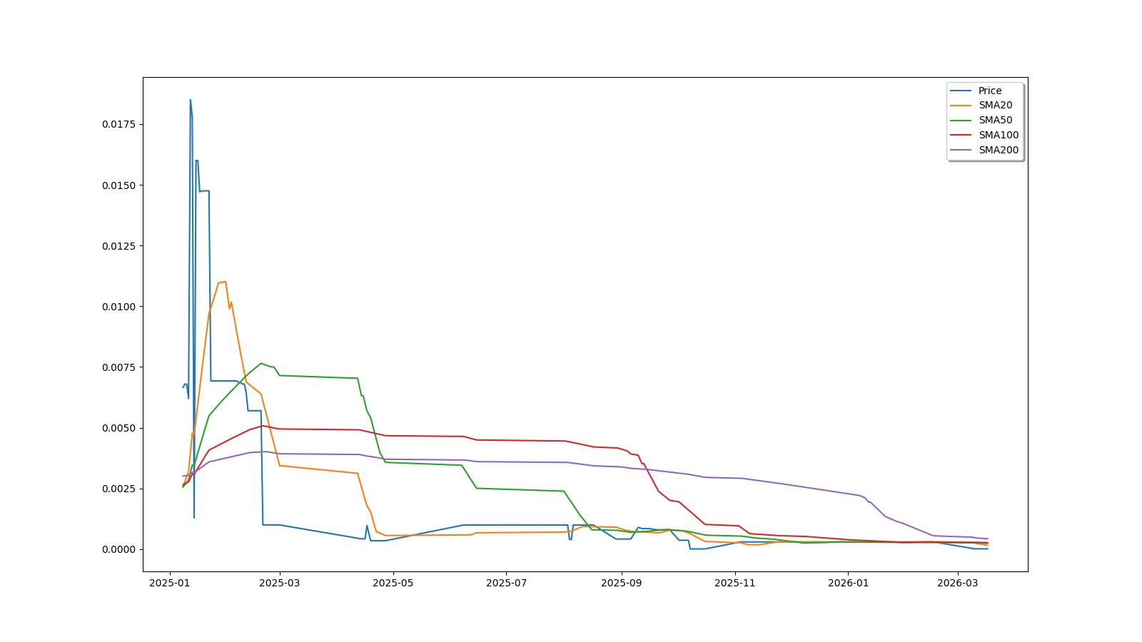 Spherium Simple Moving Averages