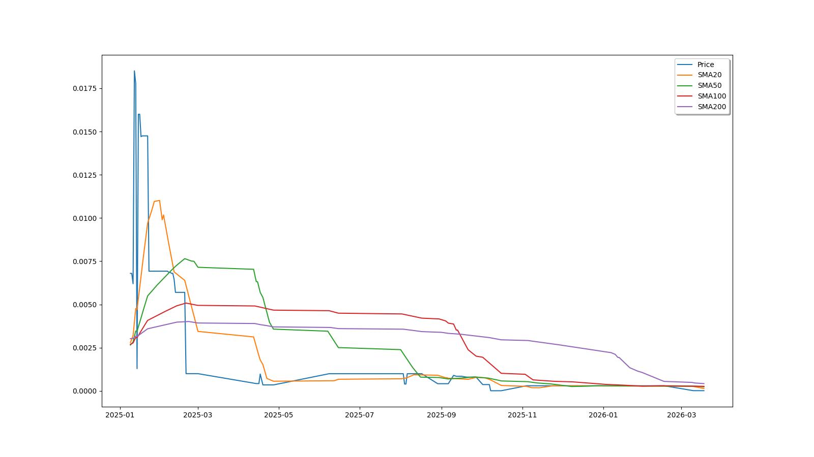 Spherium Simple Moving Averages